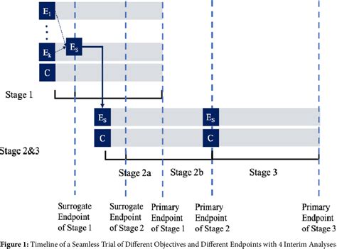 Table 1 From Innovative Two Stage Seamless Adaptive Clinical Trial