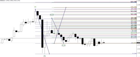 Draw Fibo Lines An Order To Develop The Technical Indicator At Munity Freelance