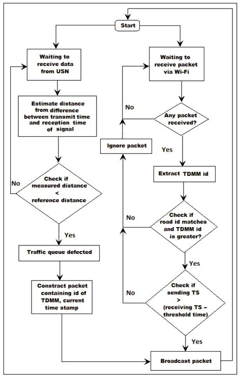 Work Flow Diagram Of Detecting The Presence Of Vehicle Queue And Download Scientific Diagram