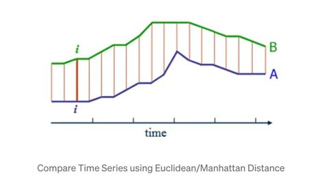 Dynamic Time Warping Algorithm For Time Series Analysis By Manvitha