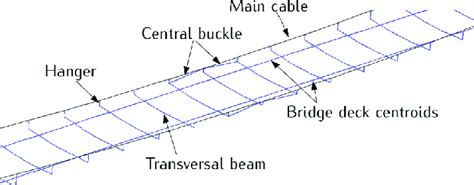 Components Of The Finite Element Model At The Midspan Location