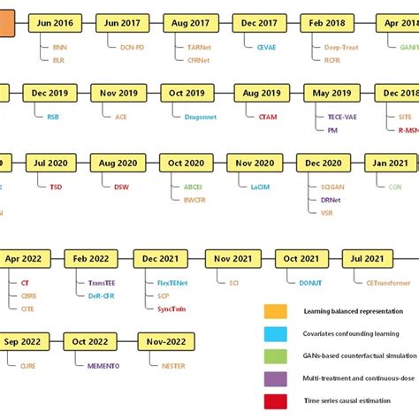 Overview Of Development Timeline Of Classical Deep Causal Models