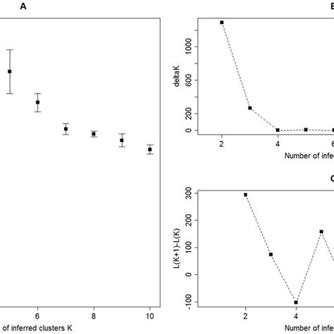 Determination Of The Optimal Value Of K Ie The Optimal Number Of
