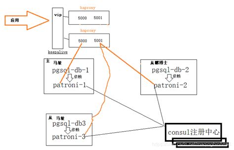 Pg的高可用几种实现方案pg高可用 Csdn博客