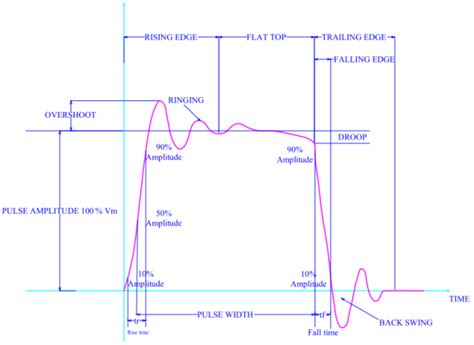 Gate Drive Transformer Pulse Response Characteristics