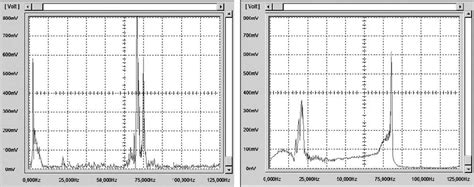 Spectral Analysis Of Rotor Current Slip Ring Induction Motor With