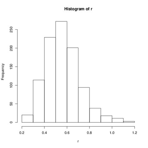 What Distribution Does This Histogram Look Like Cross Validated