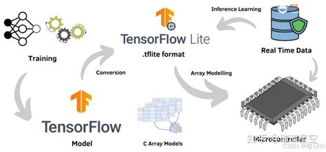 分享8 个tinyml框架和兼容硬件平台（tensorflow Lite、edge Impulse、pytorch Mobile