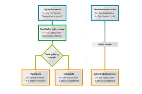 Information Flow In The Predictive Modelling Process Download