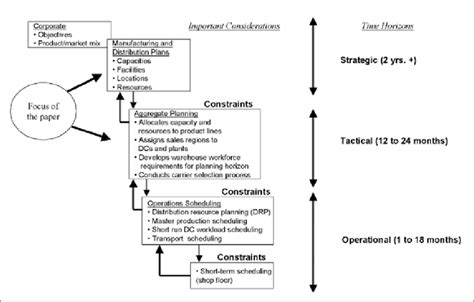 The Hierarchical Production And Distribution Planning Framework