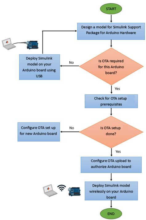 Set Up And Upload Arduino Simulink Models Over The Air Matlab And Simulink