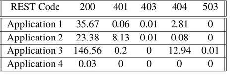 figure 2 1 from unsupervised anomaly detection on log based time series