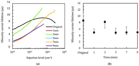 A Injection Level Dependent Minority Carrier Lifetime And B