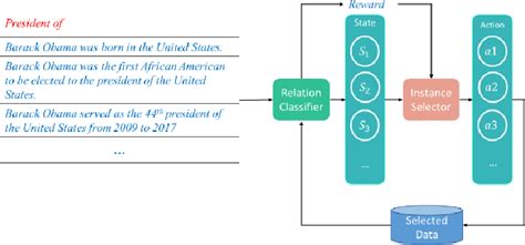figure 1 from distant supervision relation extraction via reinforcement