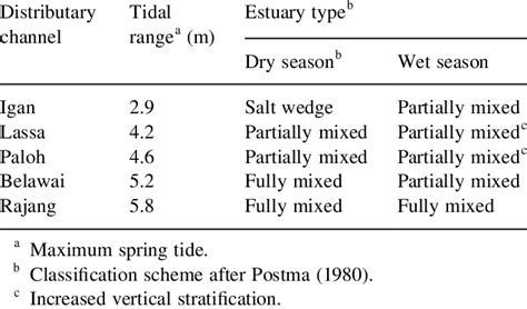 Tidal Ranges And Seasonal Changes In Estuary Type Download Scientific Diagram