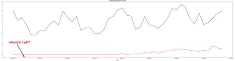 Python Lineplot Doesnt Show All Dates In Axis Stack Overflow