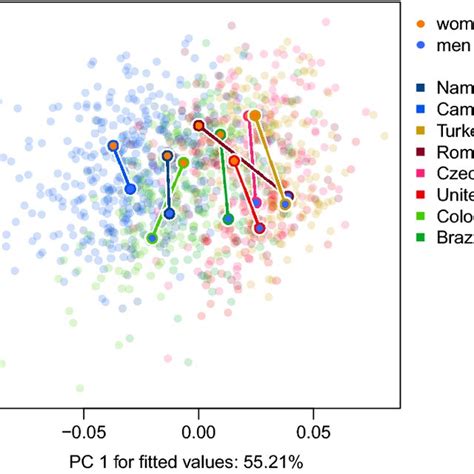 The Results Of Trajectory Analysis On The First Two Principal