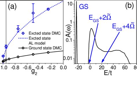 Anti Adiabatic Limit In 3d At Ωw 4 A Ground State Energy Circles