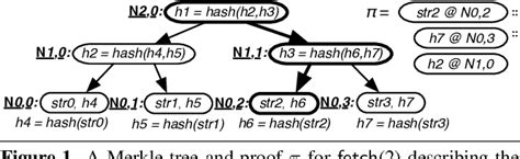 Figure 1 From Authenticated Data Structures Generically Semantic Scholar