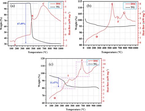 Tg Dsc Analysis Results A Tg Dsc Curve Of Pvdf B Tg Dsc Curve Of Download Scientific