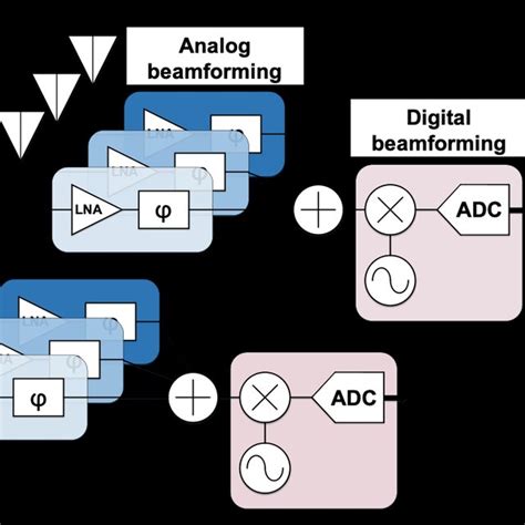 Schematic Of A Rf Phase Shifting Beamforming B Lo Phase Shifting
