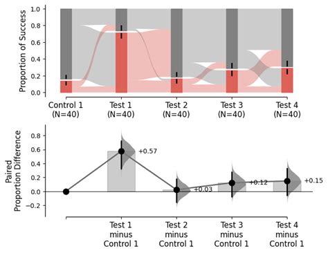 Proportion Plots Dabest