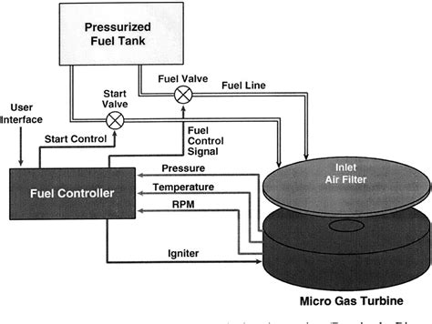 A Mems Valve For The Mit Microengine Semantic Scholar