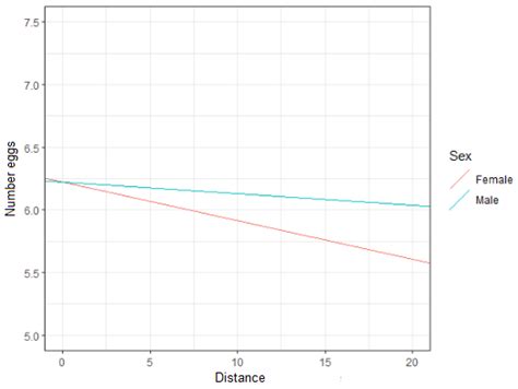 R Plotting Regression Lines Full Average Glmm Stack Overflow