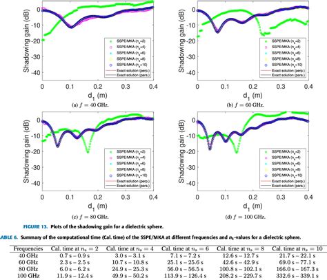 Table From Design Of Parameters Of Fast Fourier Transform For Three Dimensional Split Step