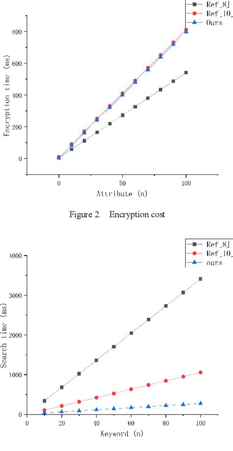 Figure 2 From Data Sharing Scheme Based On Local Differential Privacy And Attribute Encryption