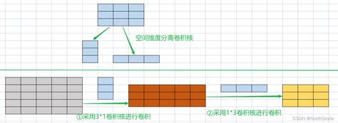 深度学习中常用的几种卷积（下篇）：膨胀卷积、可分离卷积（深度可分离、空间可分离）、分组卷积（附pytorch测试代码）dilation卷积 Csdn博客