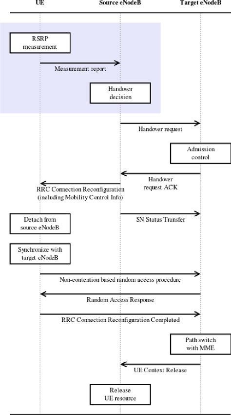 figure 1 from a3 based measurements and handover model for ns 3 lte semantic scholar