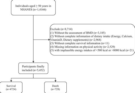 The Flow Chart Of Participants Screen Process Download Scientific