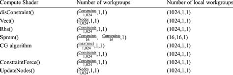 List Of Compute Shader For Constraint Force Computation Download Scientific Diagram