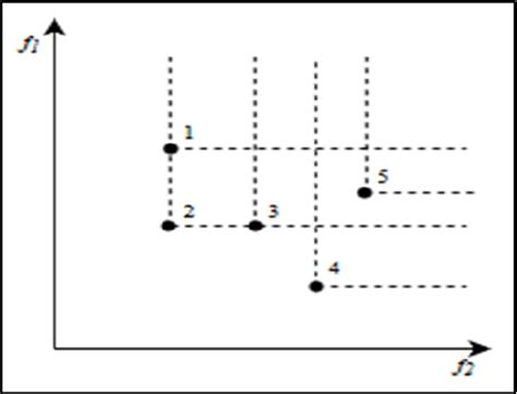 Pareto Dominance Example 6 Download Scientific Diagram