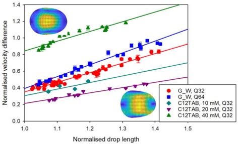 Colloids And Interfaces Special Issue Interfacial Dynamics