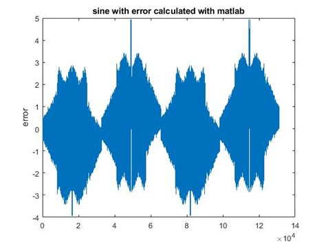 Sine And Cosine In Synthesizable Vhdl Hardware Descriptions