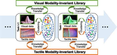 Figure 1 From Lifelong Visual Tactile Spectral Clustering For Robotic