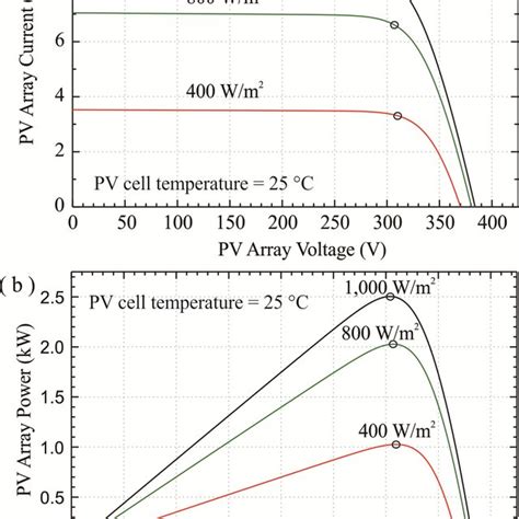 A I V Characteristic And B P V Characteristic At Constant Download Scientific Diagram
