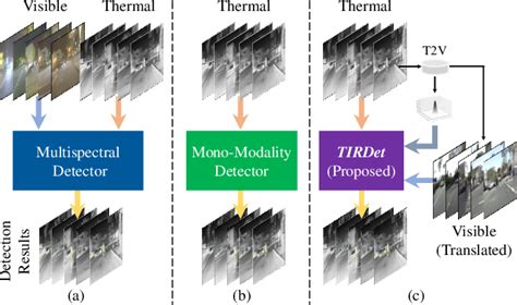 Figure From TIRDet Mono Modality Thermal InfraRed Object Detection Based On Prior Thermal To