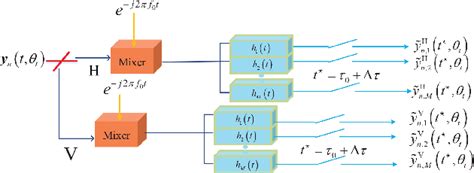 Figure 1 From Adaptive Target Detection With Polarimetric Fda Mimo Radar Semantic Scholar