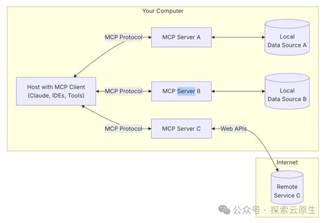 Mcp 实战:从零开始实现自己的 Mcp Servermcp实战 Csdn博客 Mcp 实战:从零开始实现自己的 Mcp Servermcp实战 Csdn博客
