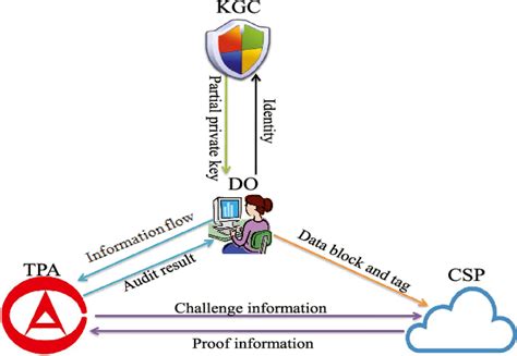 Figure 1 From Certificateless Provable Data Possession Scheme With Provable Security In The