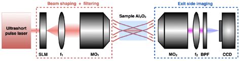 Schematic Of The Experimental Setup For Femtosecond Bessel Beam Shaping