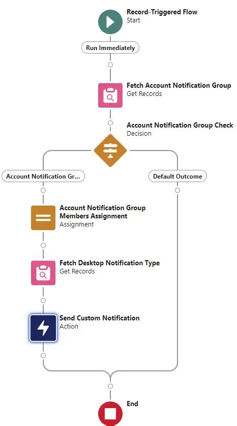 Custom Notification Using Salesforce Flow Infallibletechie
