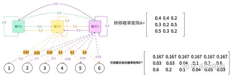 隐马尔科夫模型hmm的python试做——情商的纯理性模型。 知乎