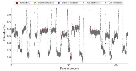 Florin Ag Improves Neutralization Efficiency Using The Irmadillo Ftir