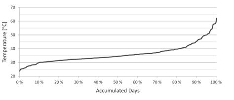 1 daily average temperatures of preheated dhw for the project period