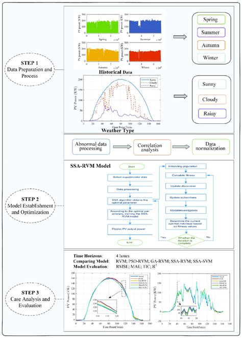 Flow Chart Of The Forecasting Model Download Scientific Diagram