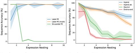 Figure 2 From A Hybrid System For Systematic Generalization In Simple